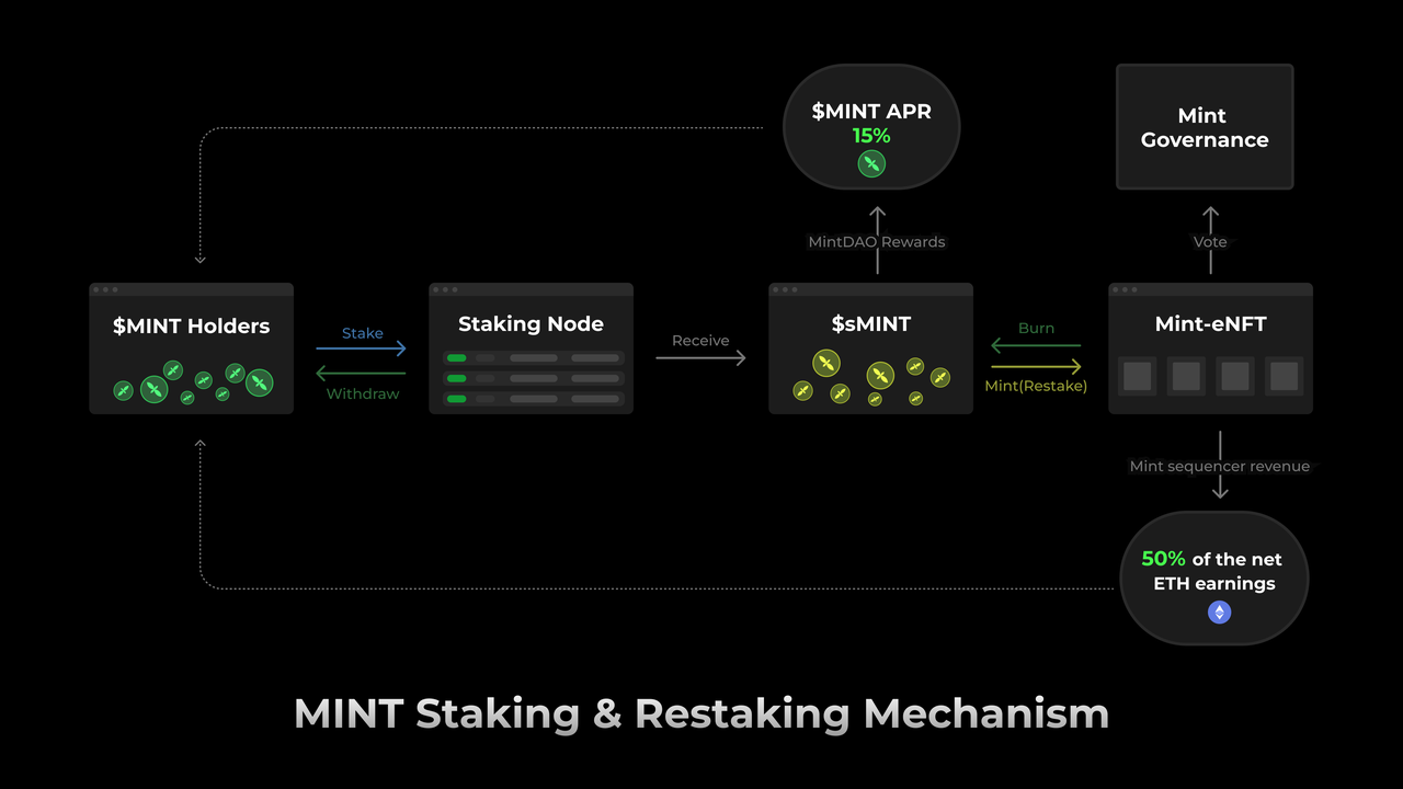 Mint Blockchain ($MINT) Tokenomics – Mint Blockchain